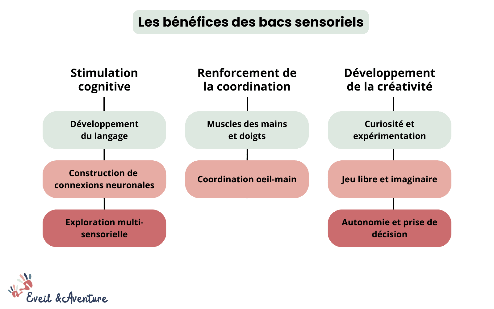 Bacs sensoriels enfants : Idées d'activités, conseils, avantages